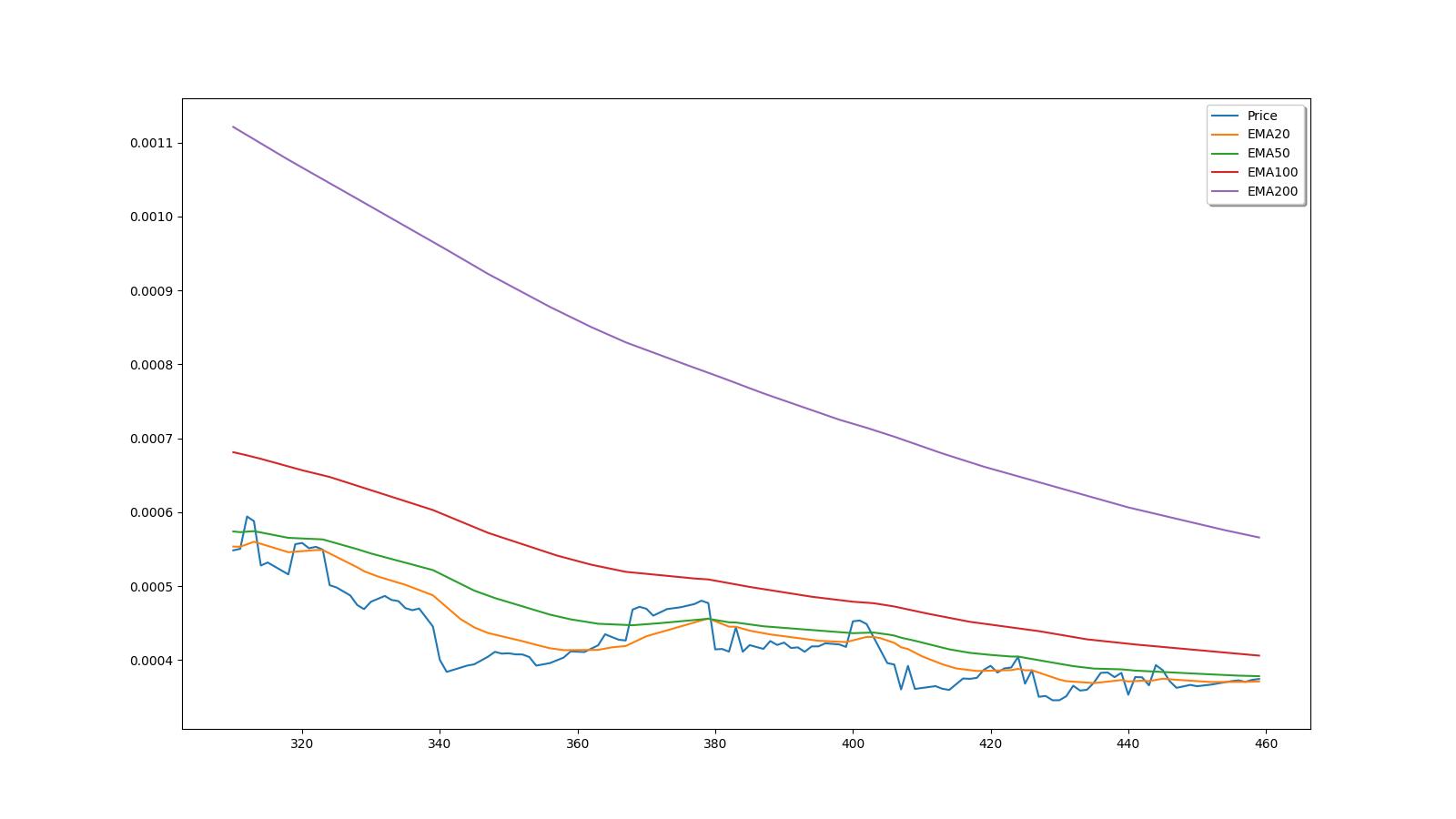 Leve Invest Exponential Moving Averages