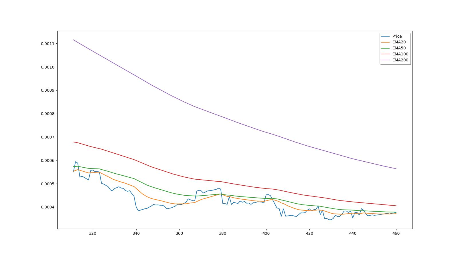 Leve Invest Exponential Moving Averages