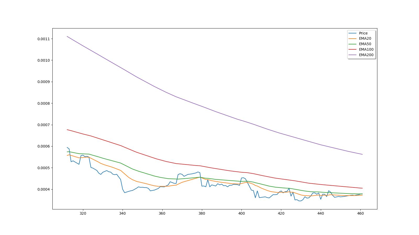 Leve Invest Exponential Moving Averages
