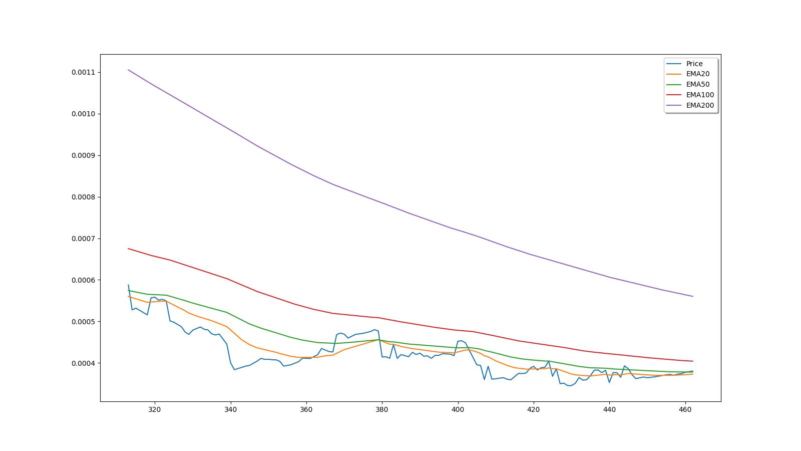 Leve Invest Exponential Moving Averages