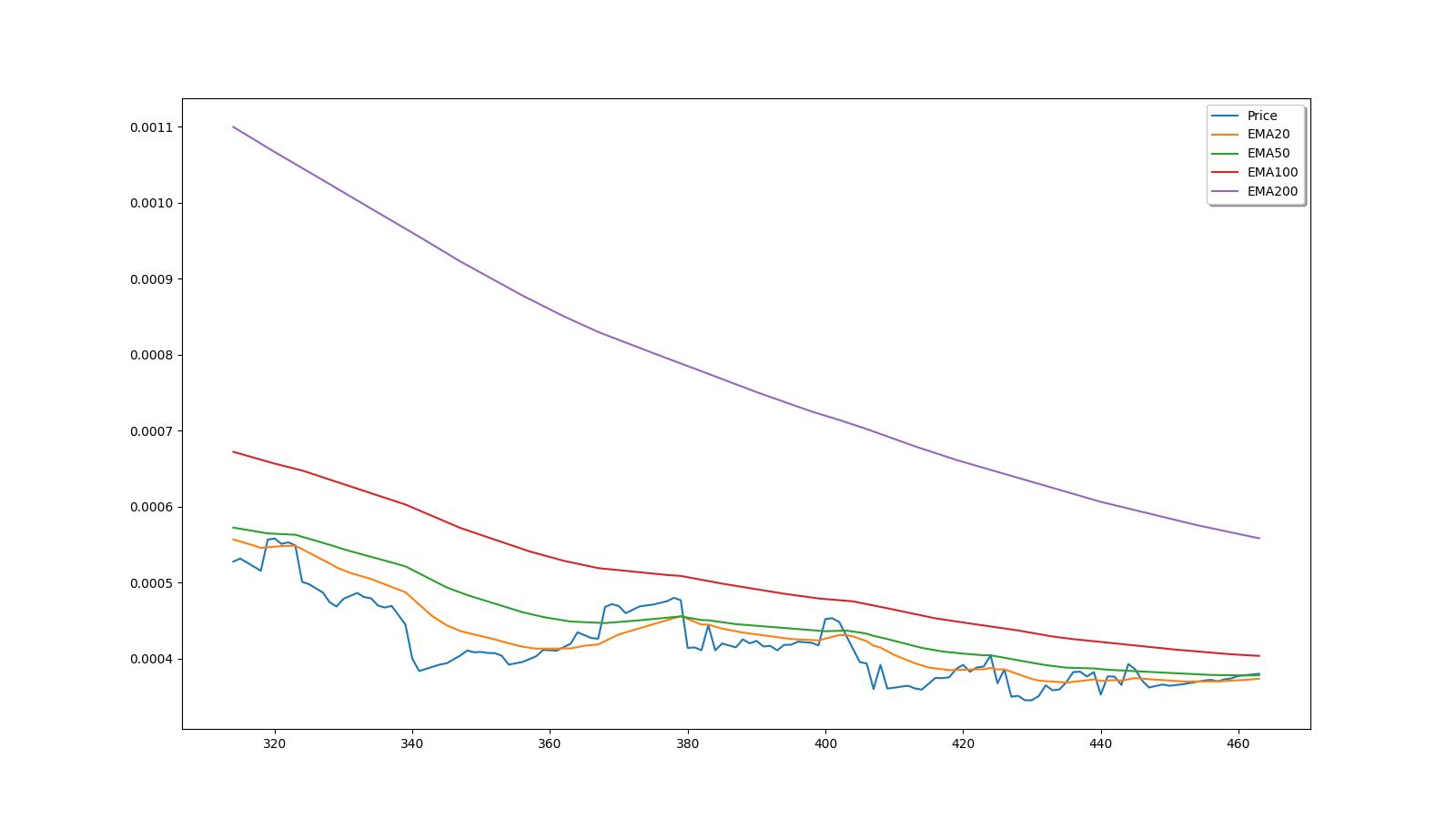 Leve Invest Exponential Moving Averages