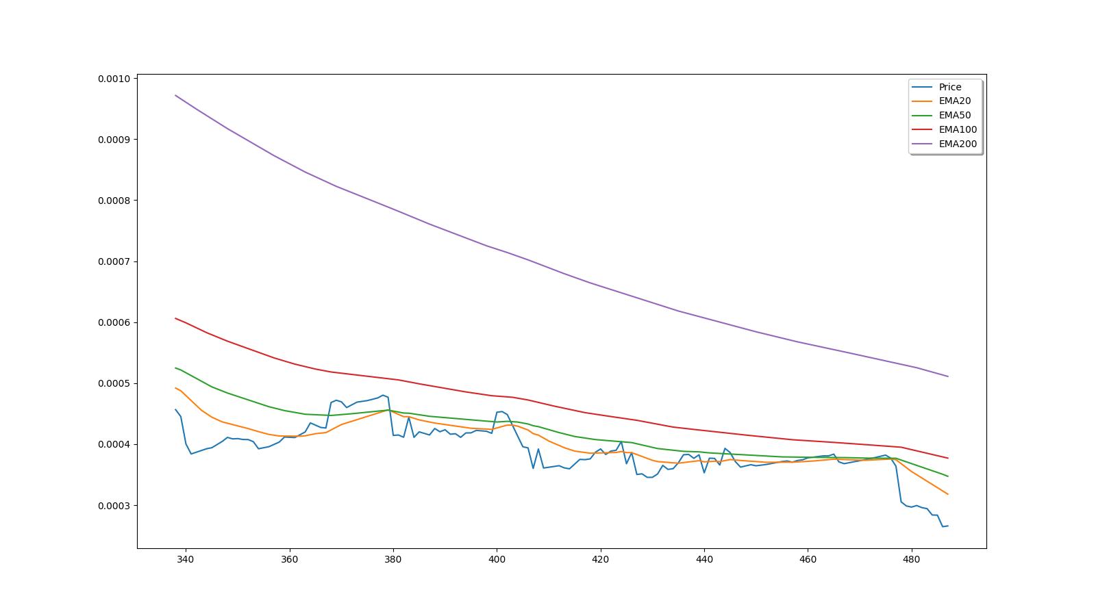 Leve Invest Exponential Moving Averages