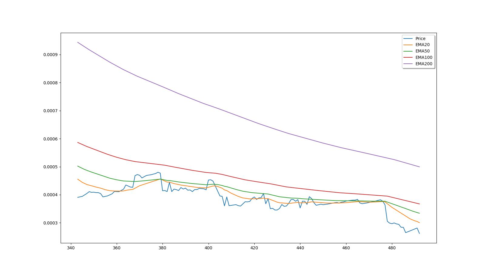 Leve Invest Exponential Moving Averages