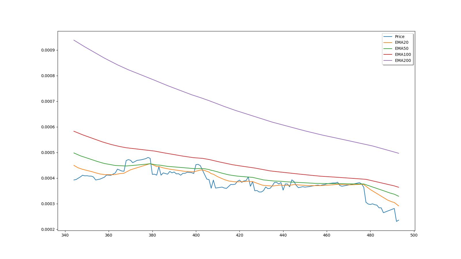 Leve Invest Exponential Moving Averages