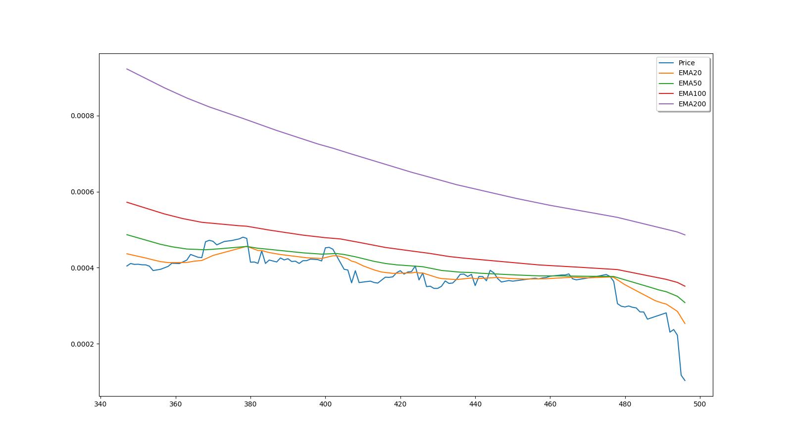 Leve Invest Exponential Moving Averages