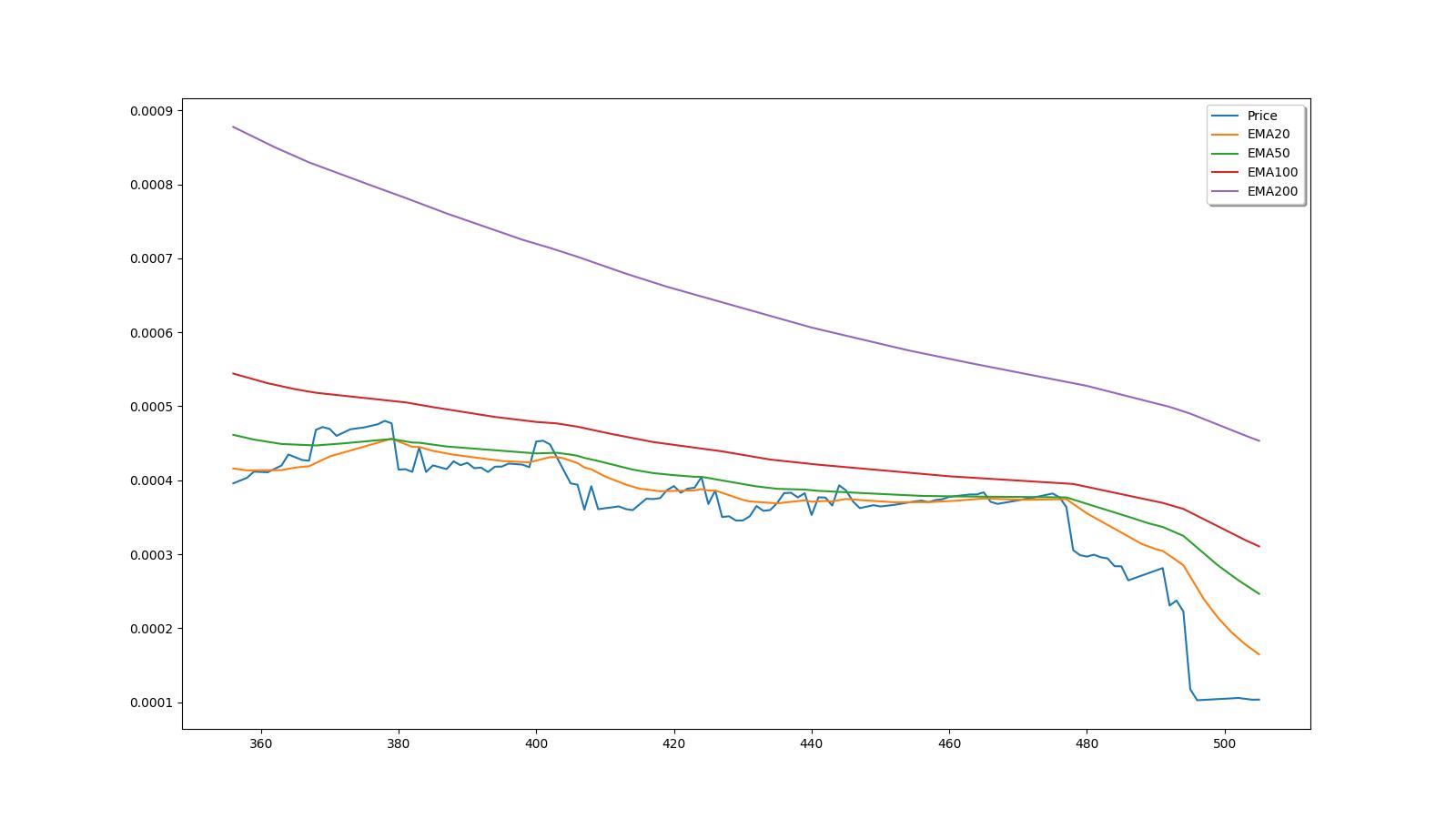 Leve Invest Exponential Moving Averages