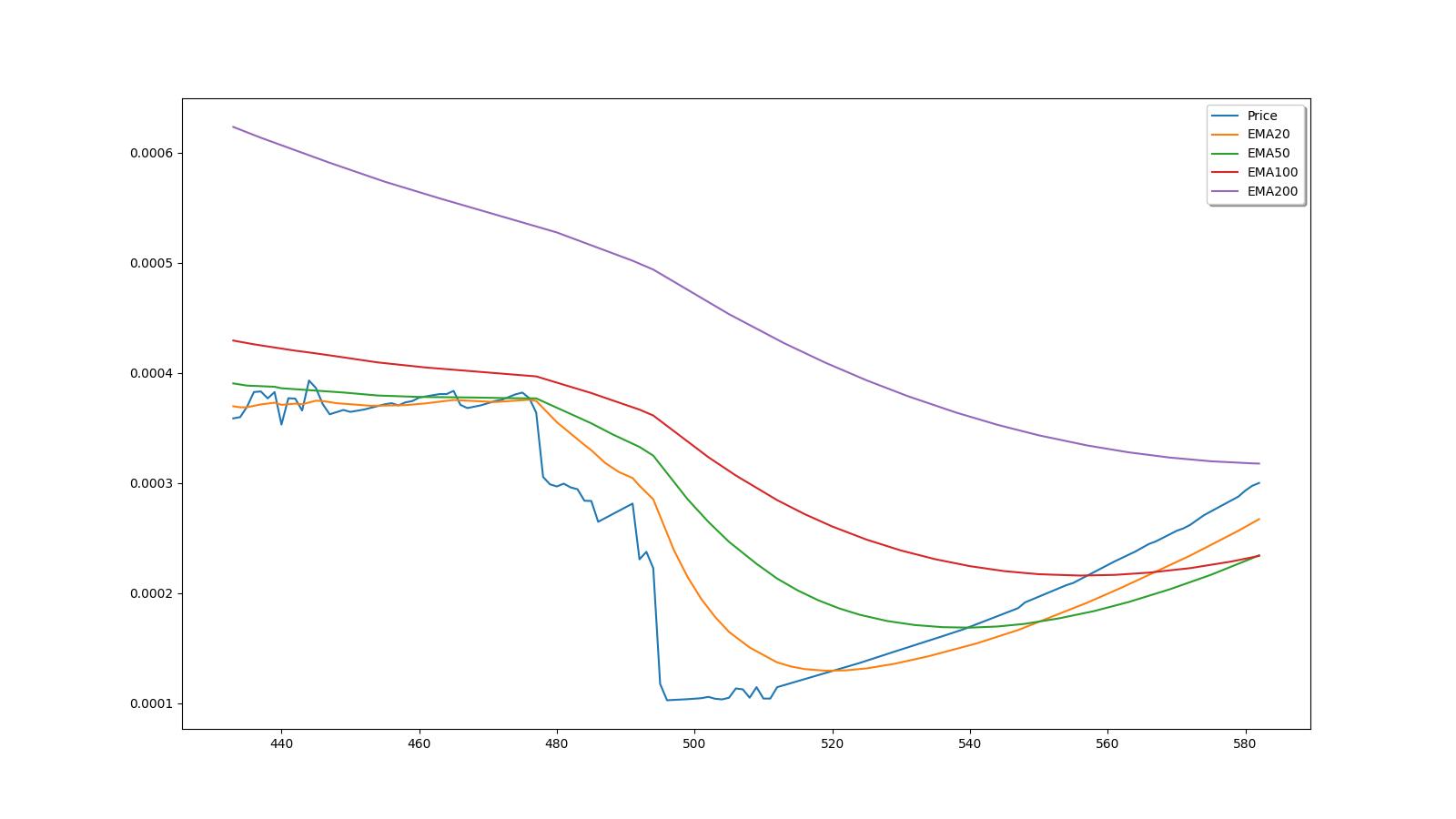 Leve Invest Exponential Moving Averages