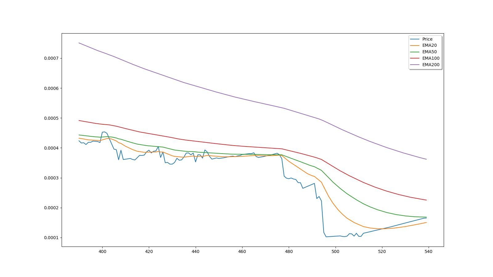 Leve Invest Exponential Moving Averages