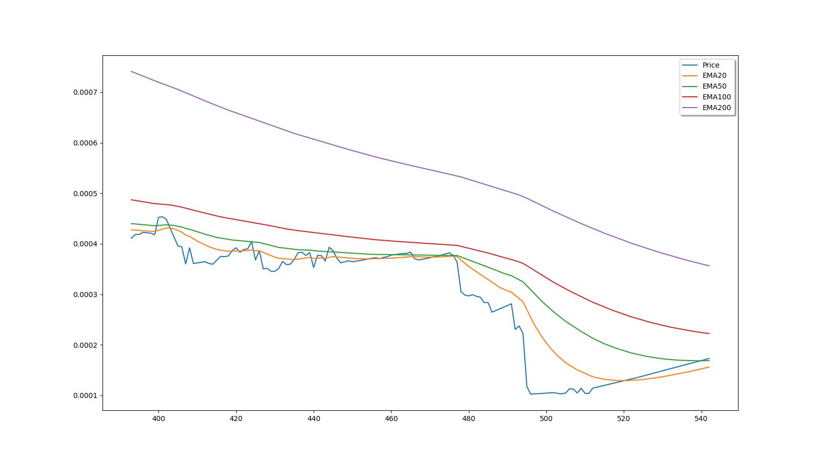 Leve Invest Exponential Moving Averages