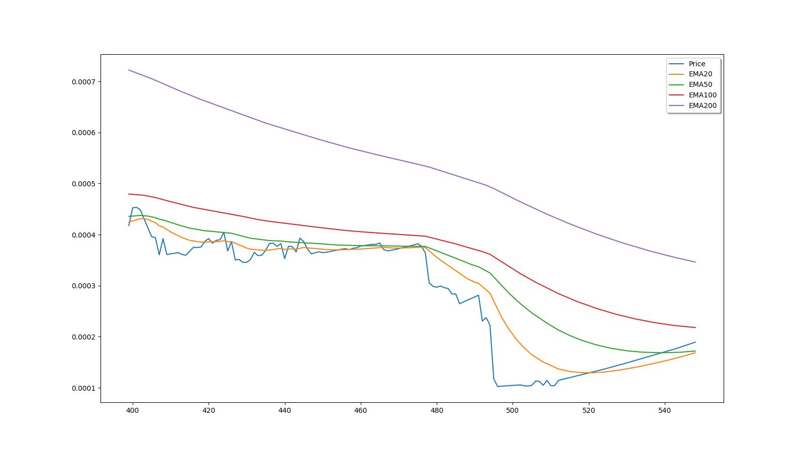 Leve Invest Exponential Moving Averages