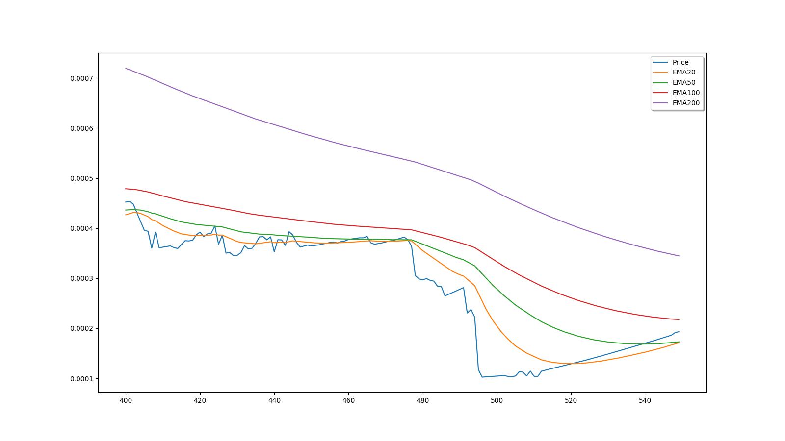 Leve Invest Exponential Moving Averages