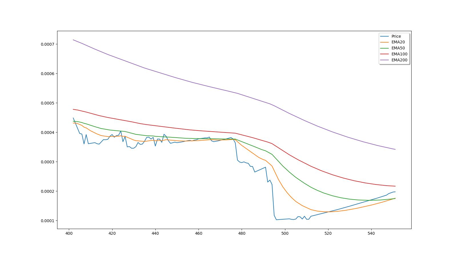 Leve Invest Exponential Moving Averages