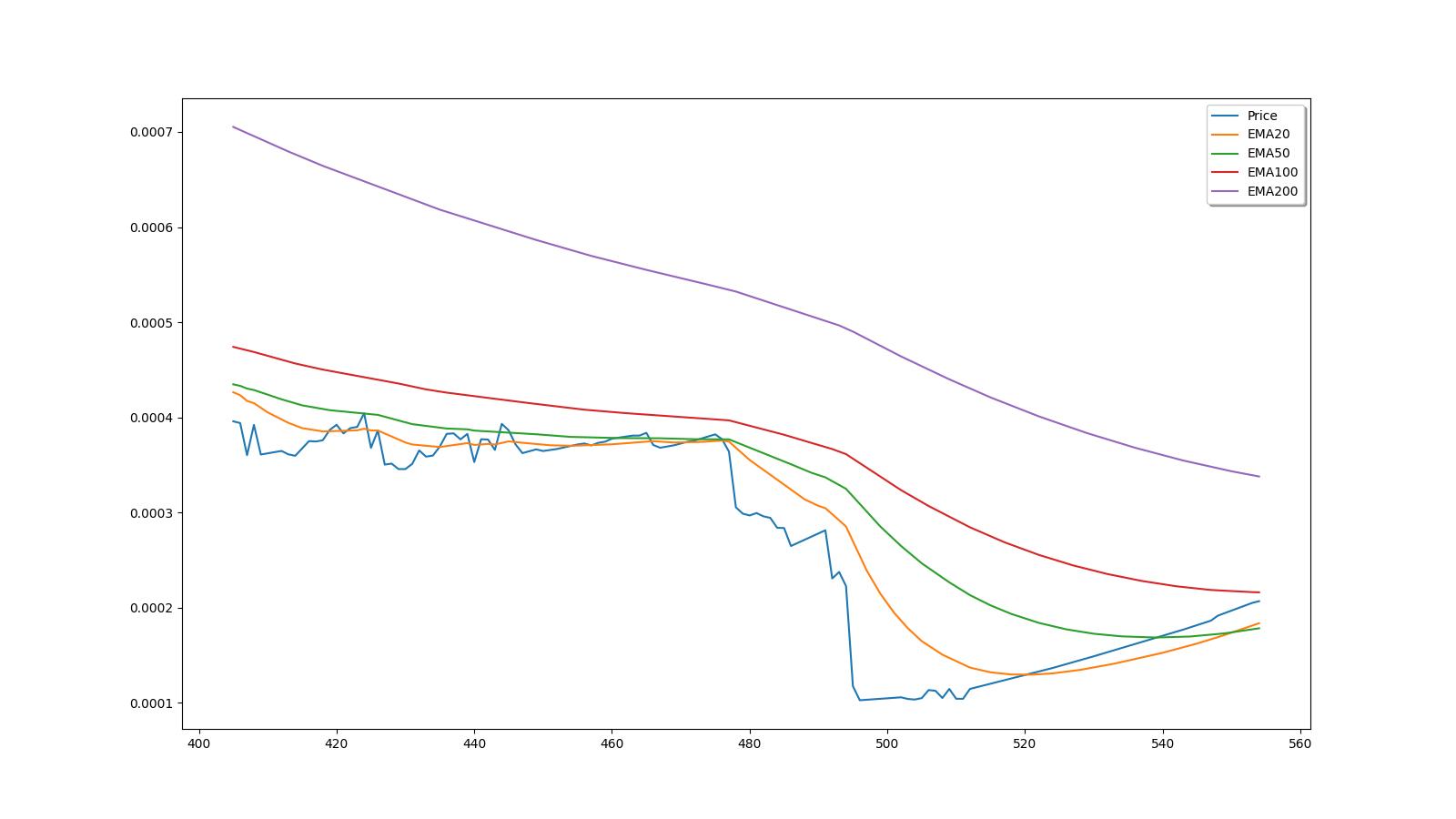 Leve Invest Exponential Moving Averages