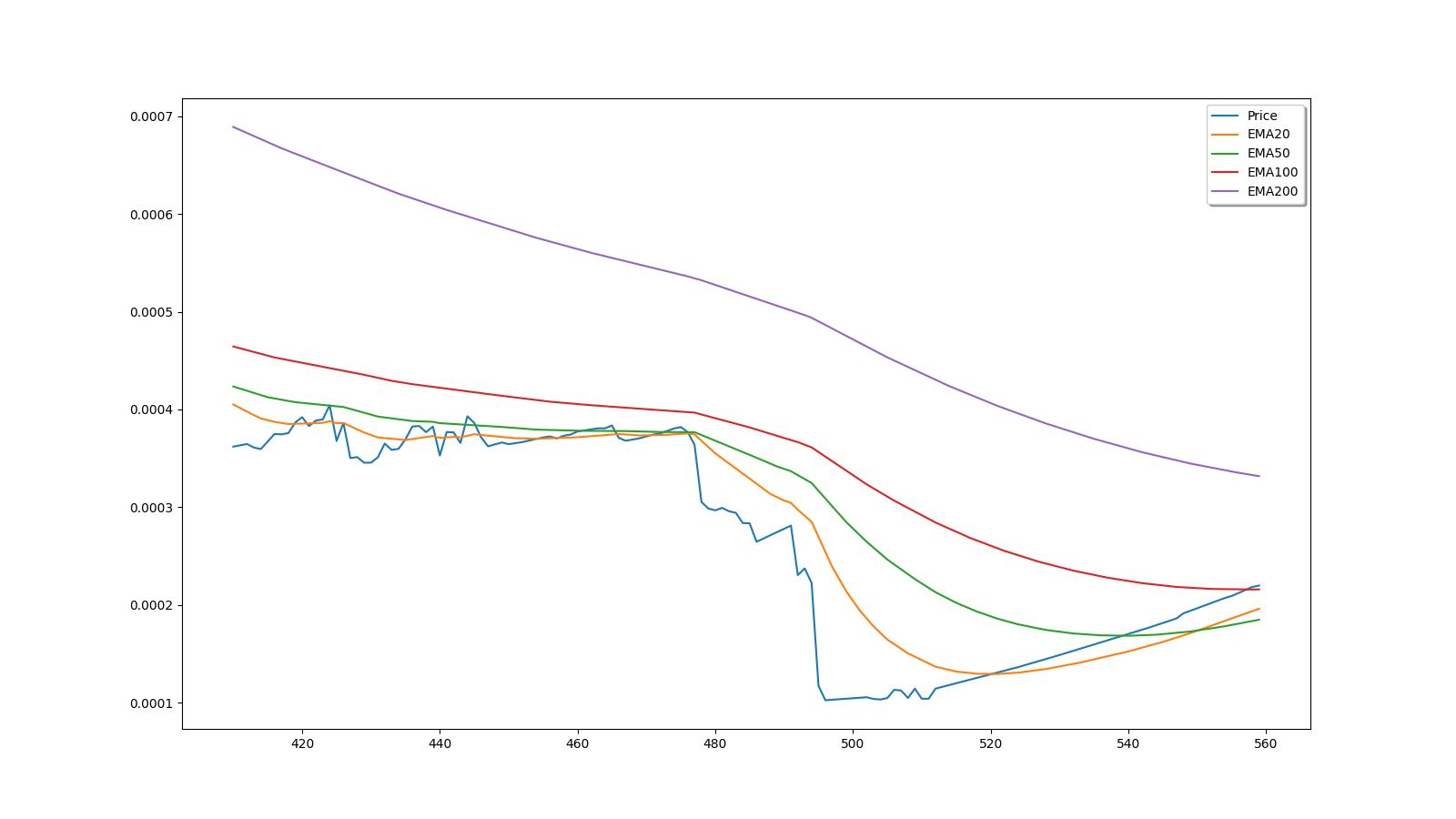 Leve Invest Exponential Moving Averages