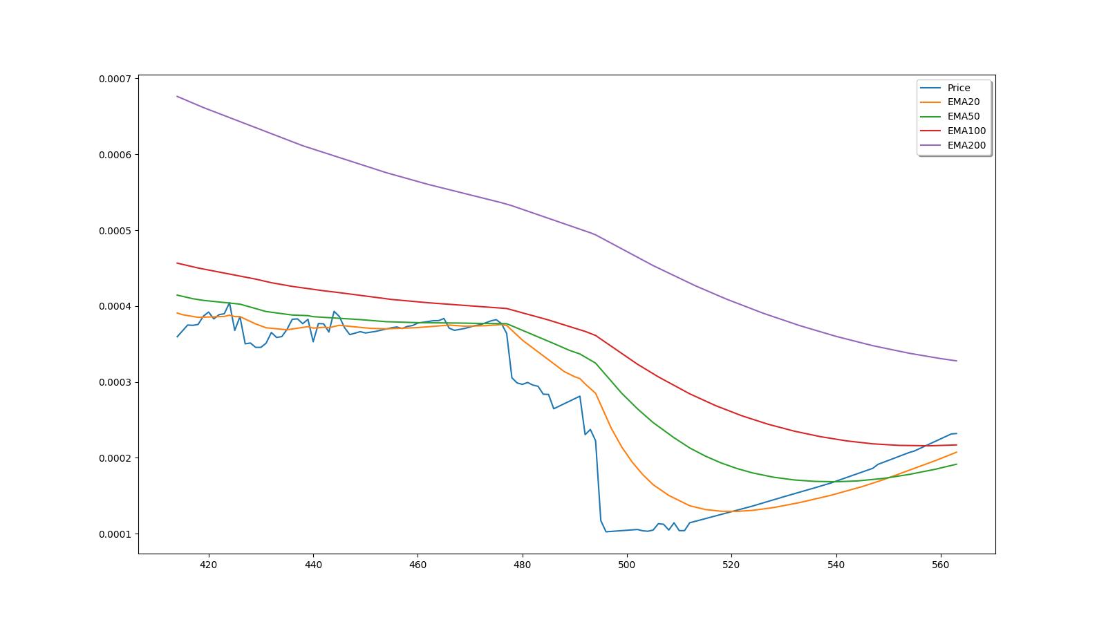 Leve Invest Exponential Moving Averages