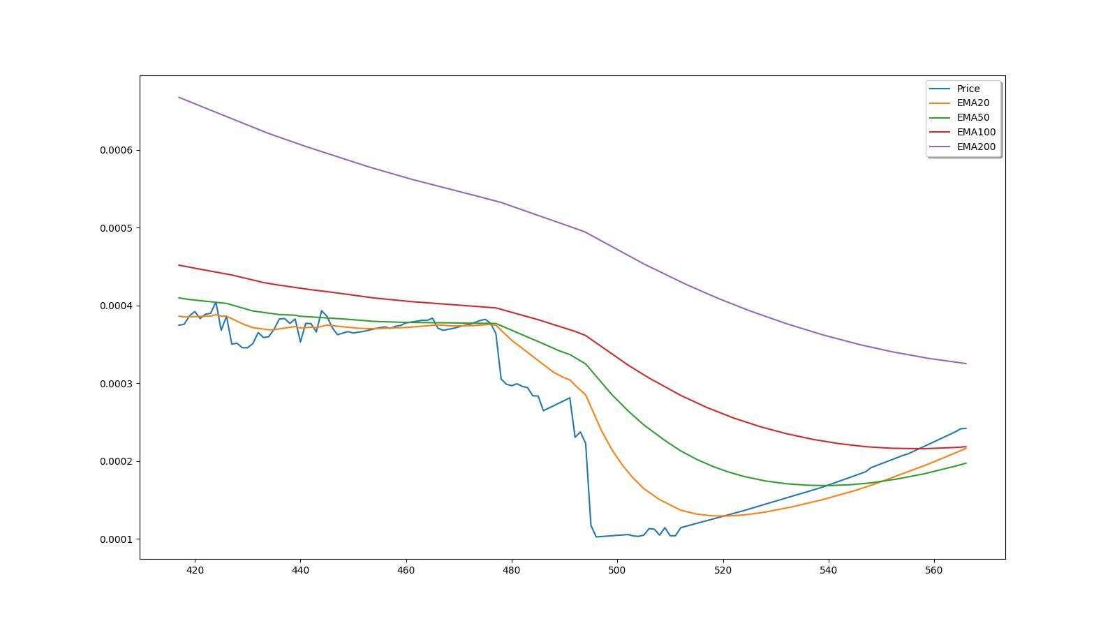 Leve Invest Exponential Moving Averages