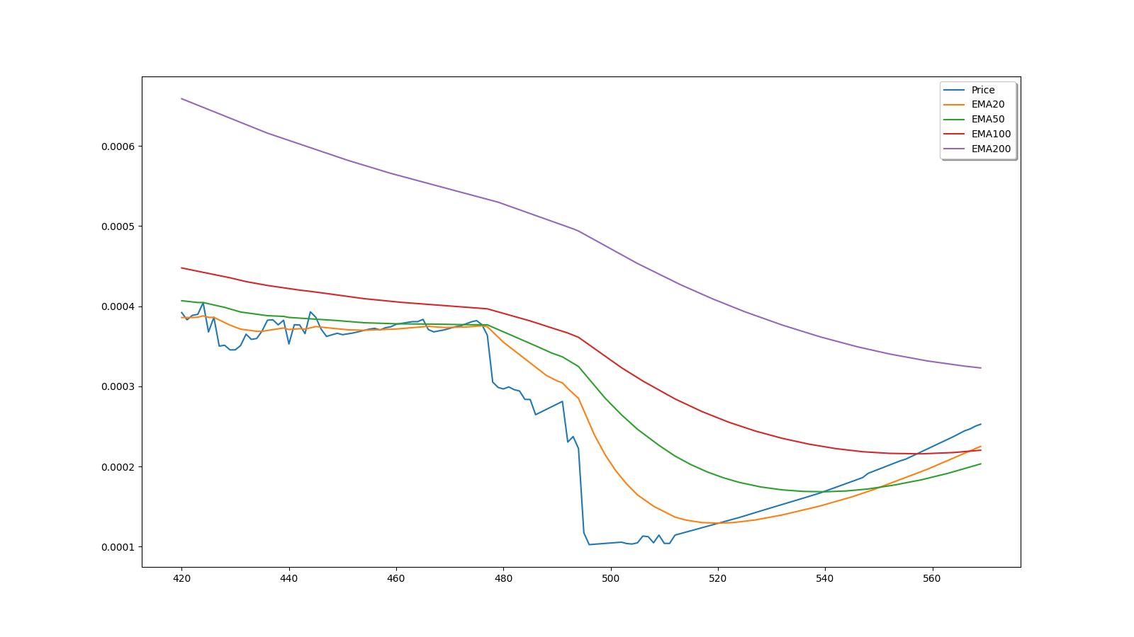 Leve Invest Exponential Moving Averages
