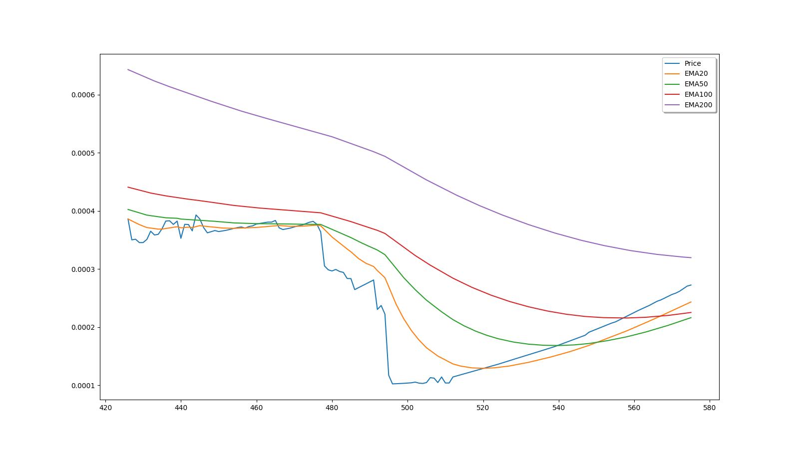 Leve Invest Exponential Moving Averages