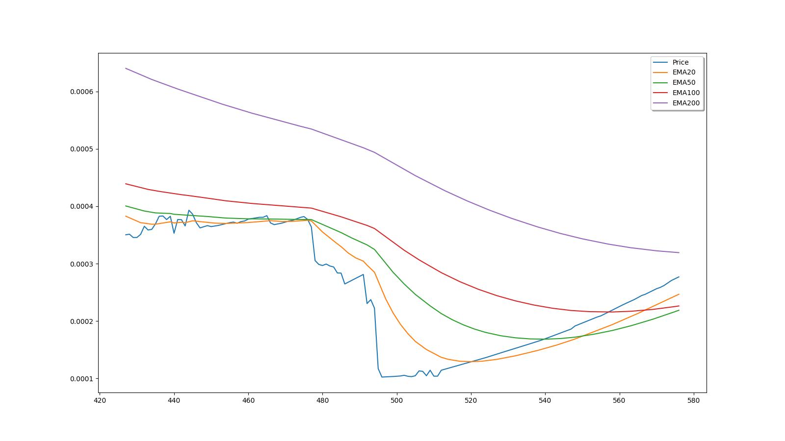 Leve Invest Exponential Moving Averages