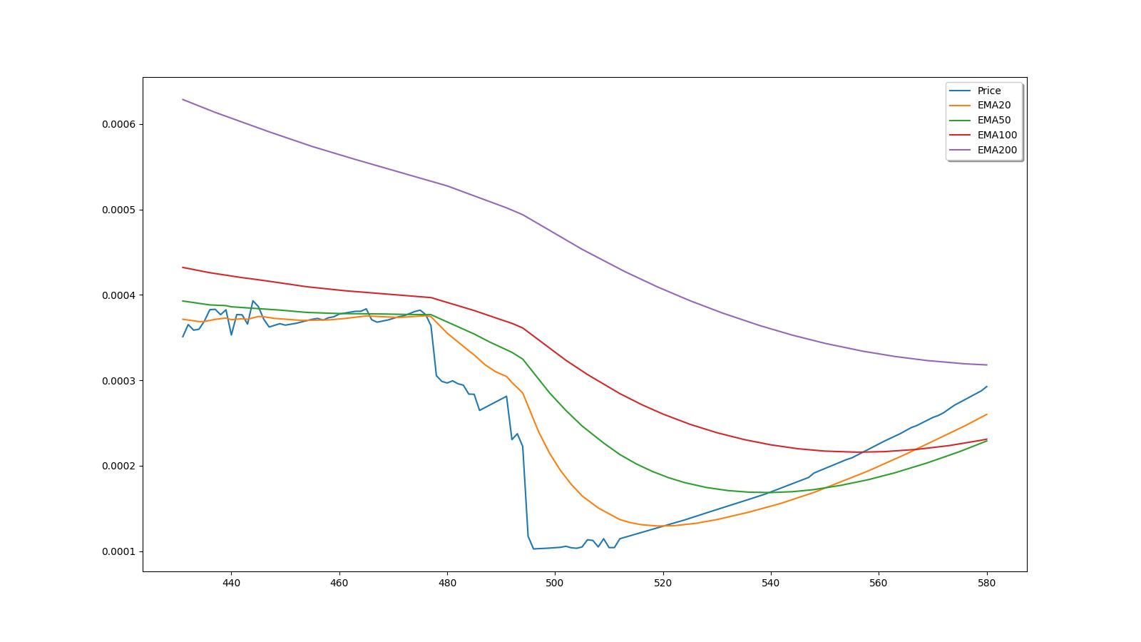 Leve Invest Exponential Moving Averages