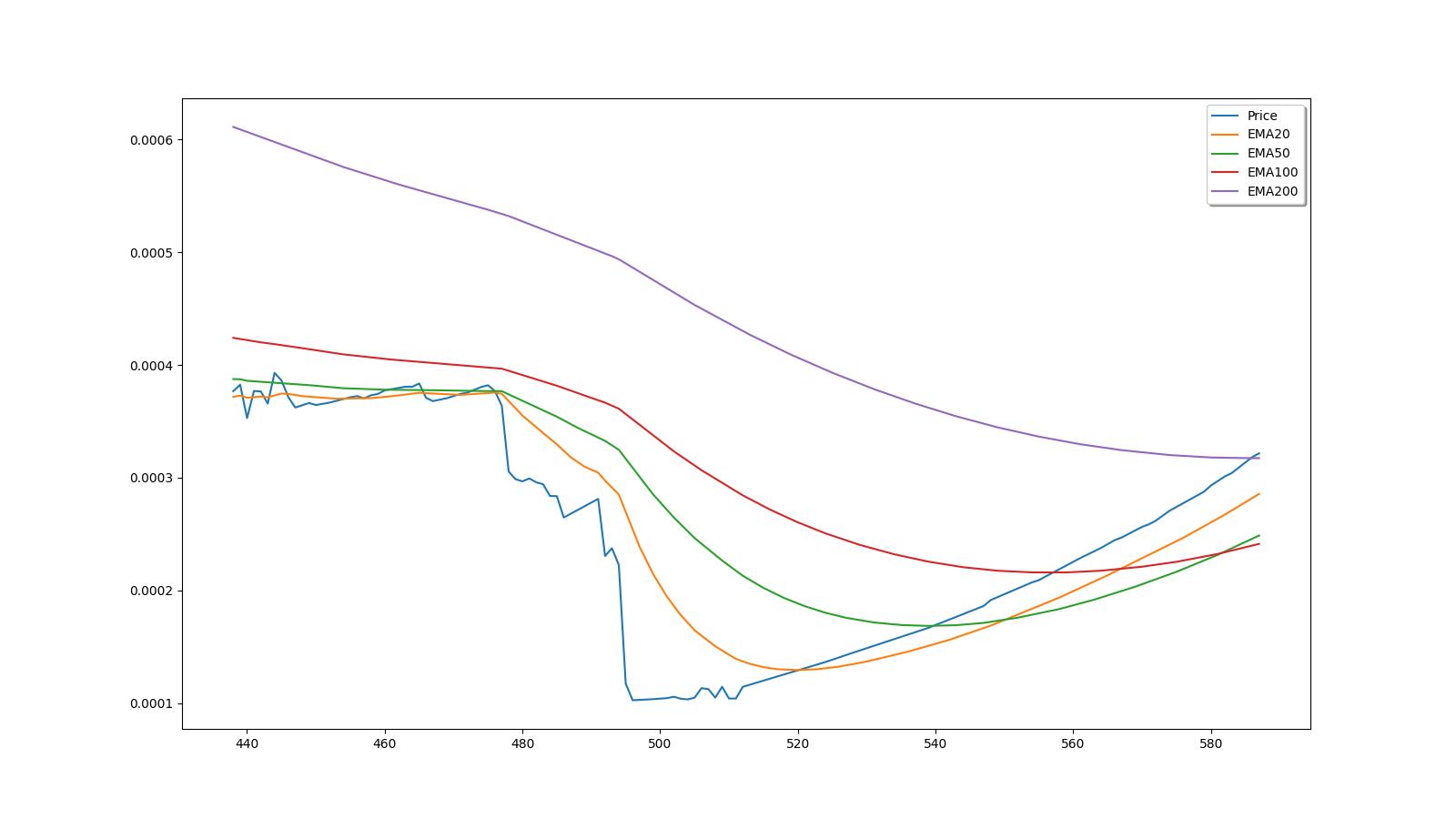 Leve Invest Exponential Moving Averages