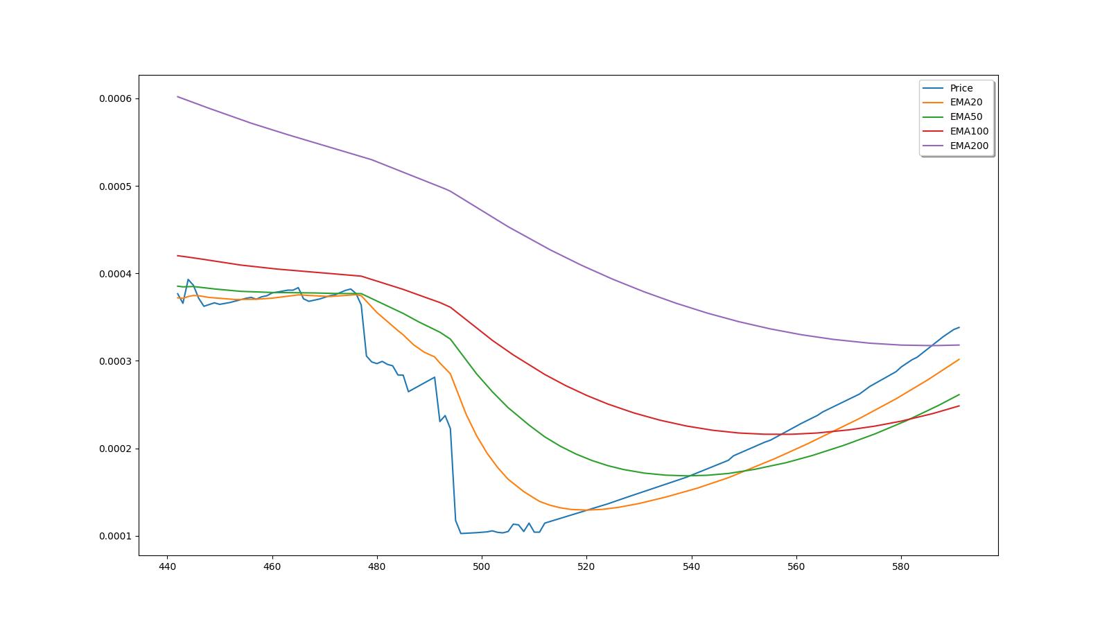 Leve Invest Exponential Moving Averages
