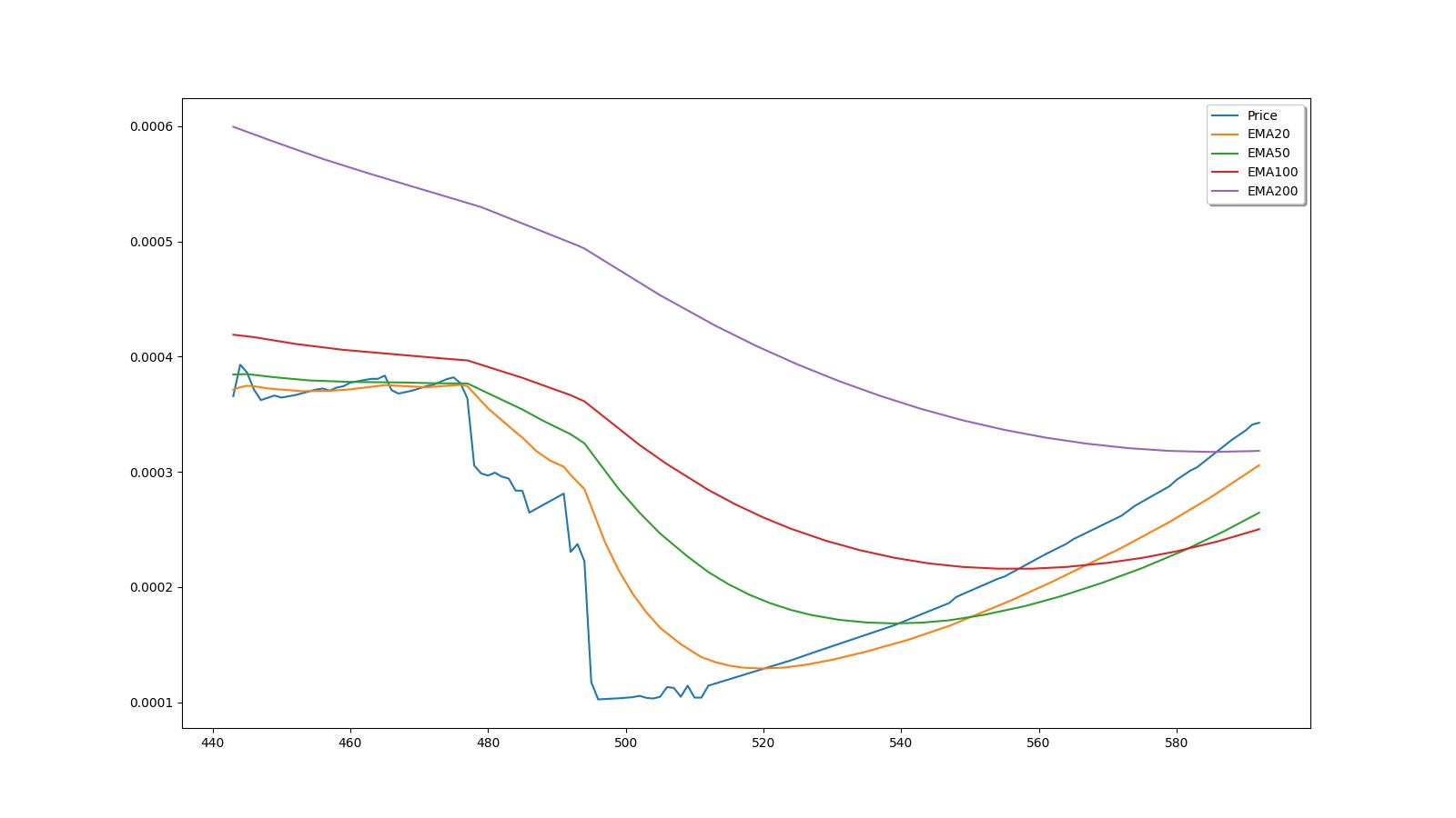 Leve Invest Exponential Moving Averages