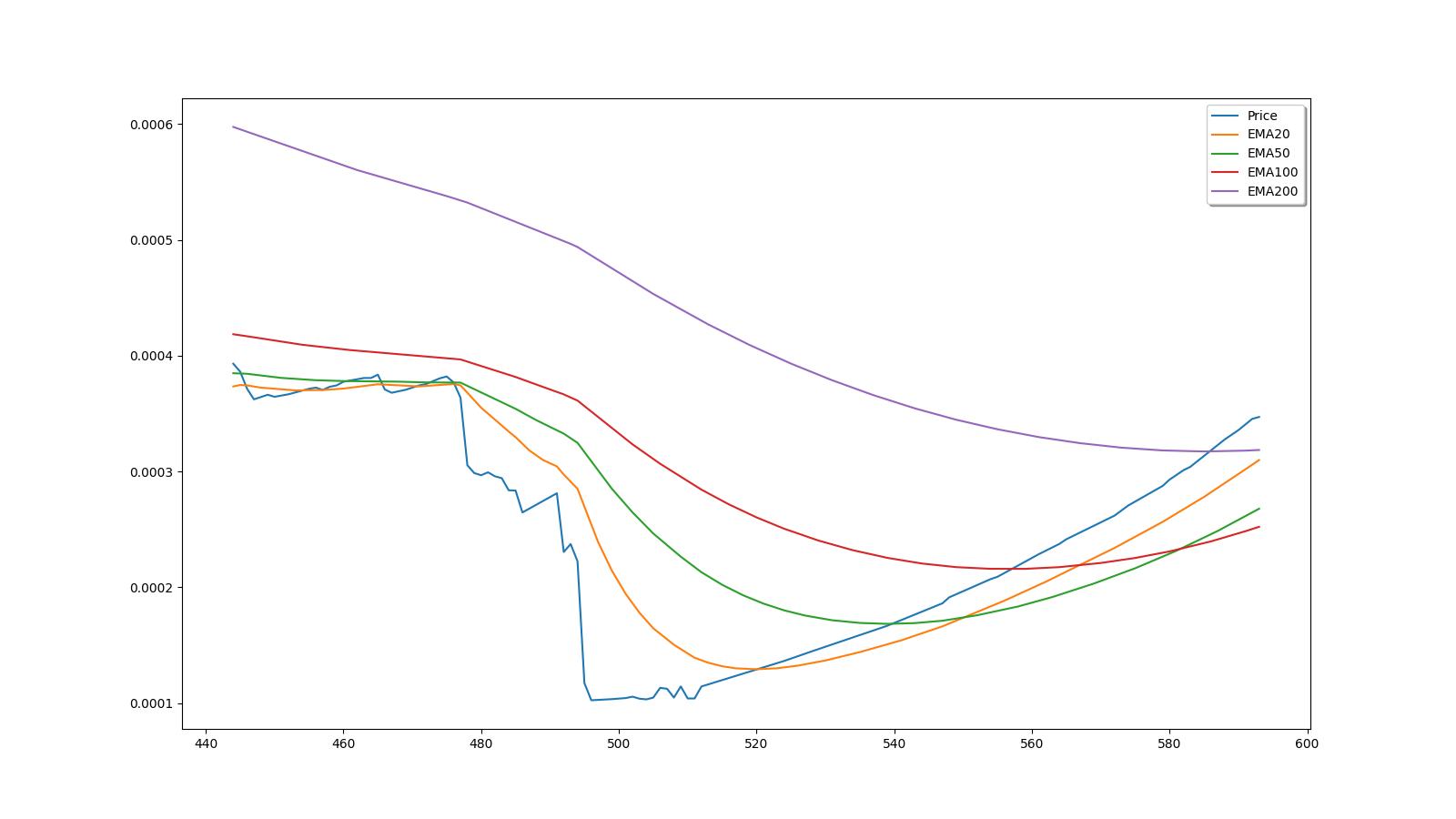 Leve Invest Exponential Moving Averages