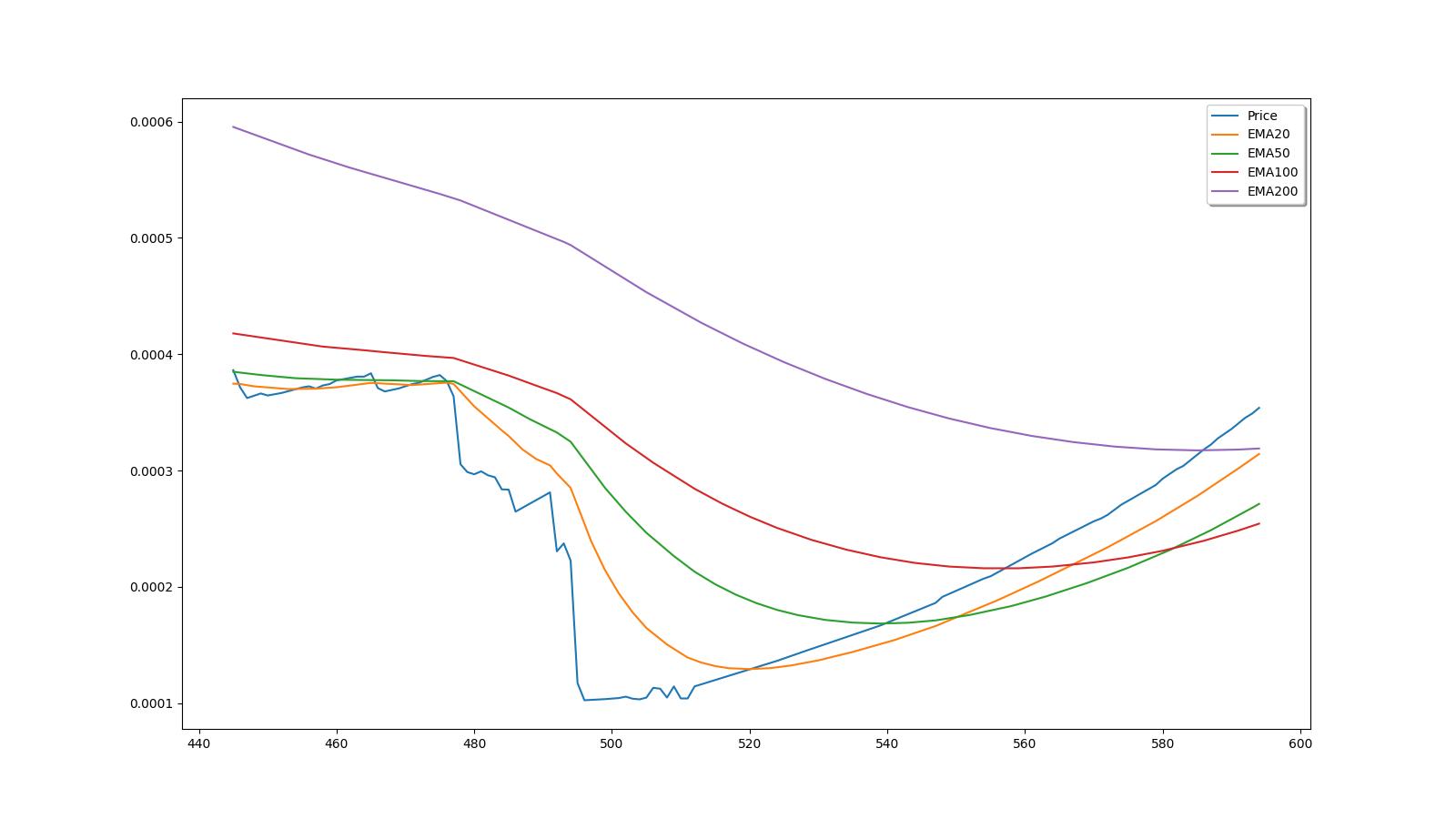 Leve Invest Exponential Moving Averages