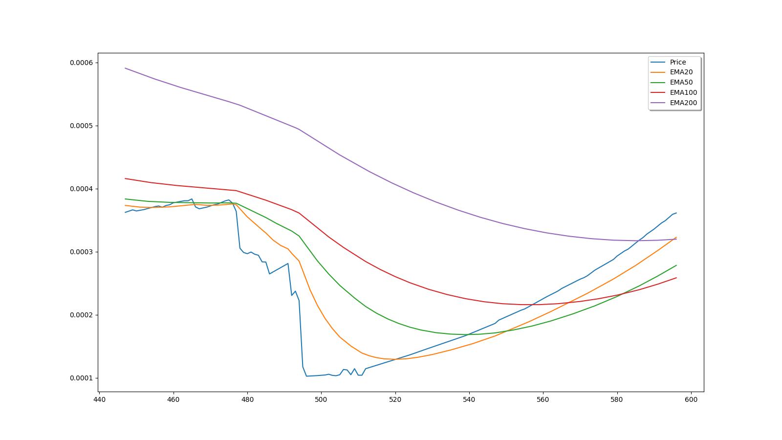 Leve Invest Exponential Moving Averages