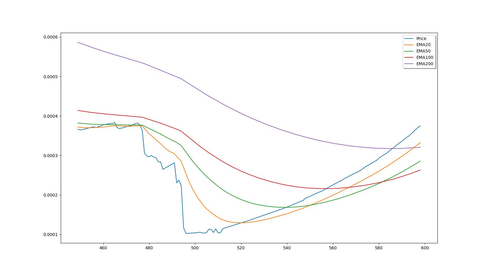 Leve Invest Exponential Moving Averages