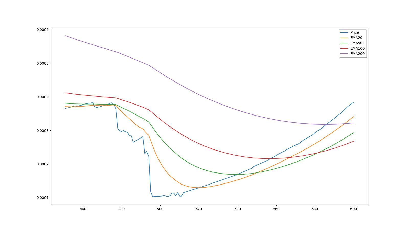 Leve Invest Exponential Moving Averages