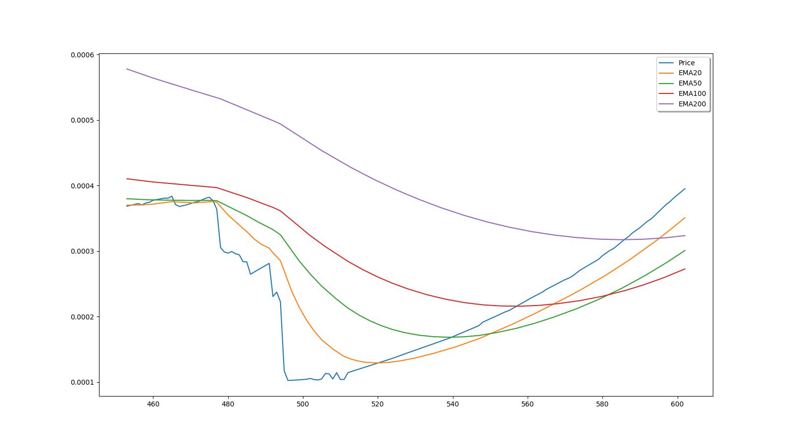 Leve Invest Exponential Moving Averages