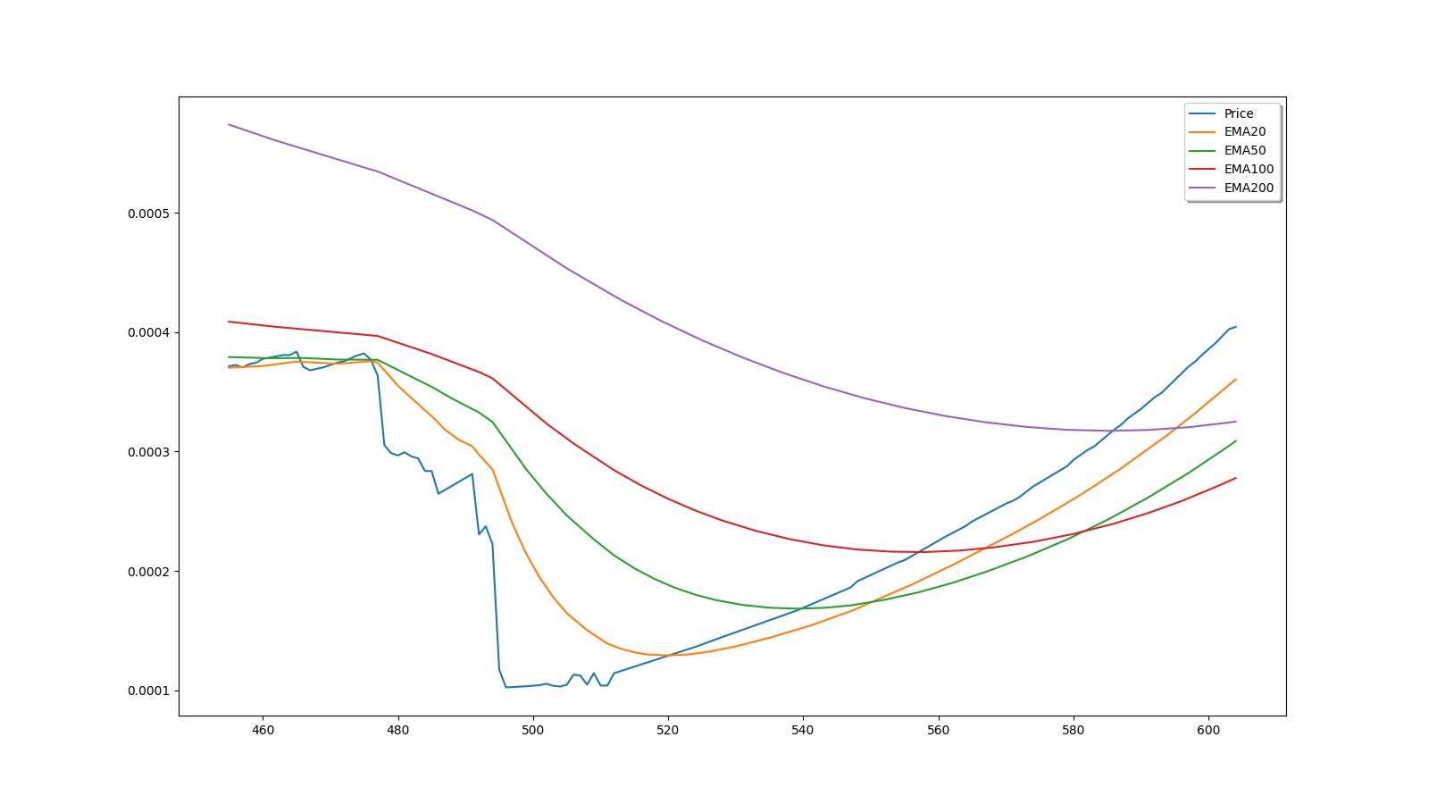 Leve Invest Exponential Moving Averages