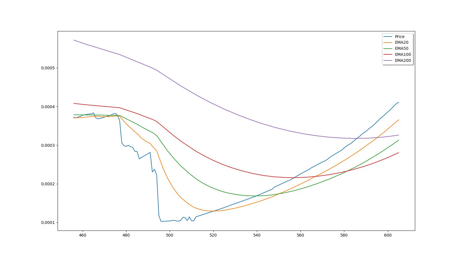 Leve Invest Exponential Moving Averages