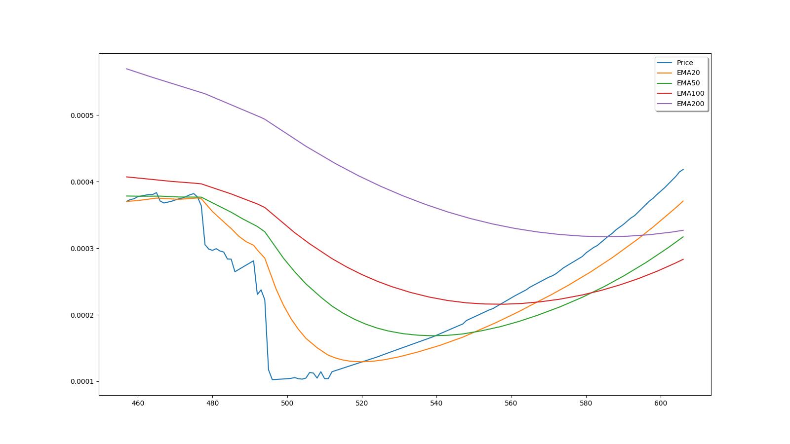 Leve Invest Exponential Moving Averages