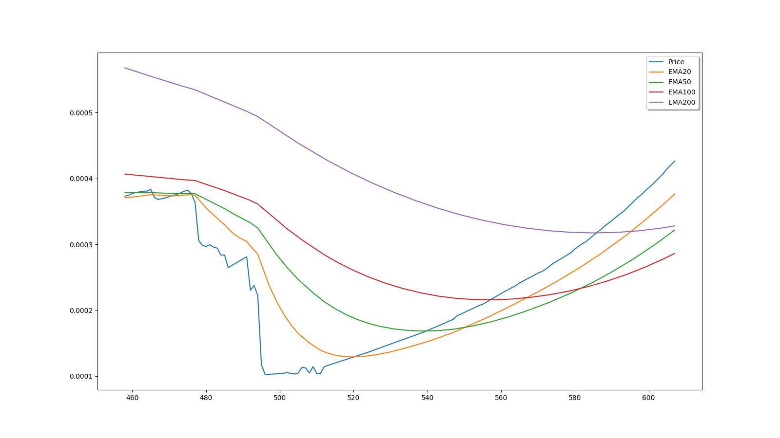 Leve Invest Exponential Moving Averages