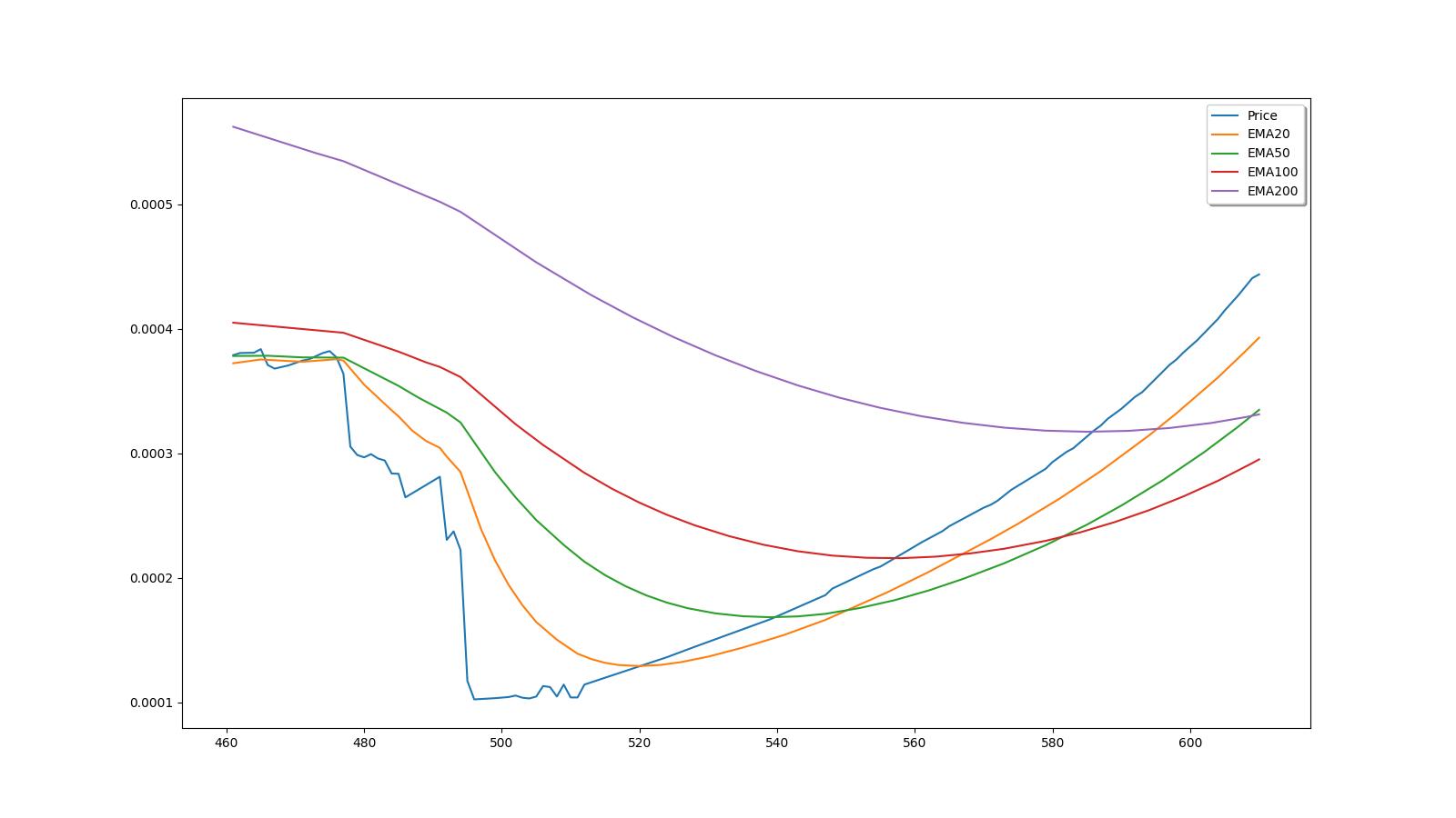 Leve Invest Exponential Moving Averages