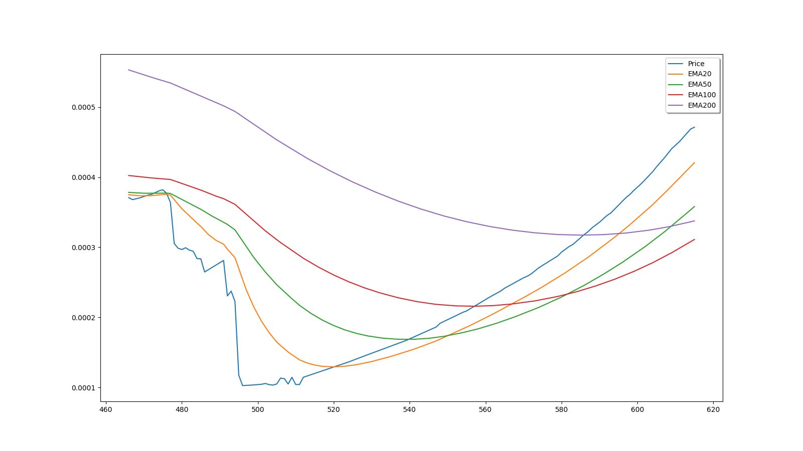 Leve Invest Exponential Moving Averages