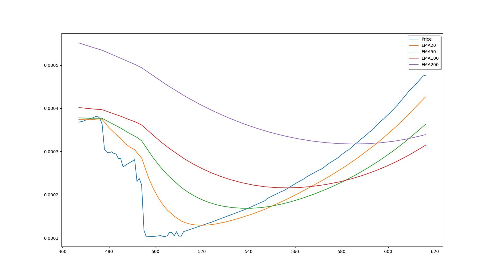 Leve Invest Exponential Moving Averages