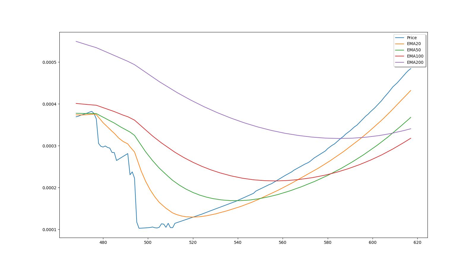 Leve Invest Exponential Moving Averages