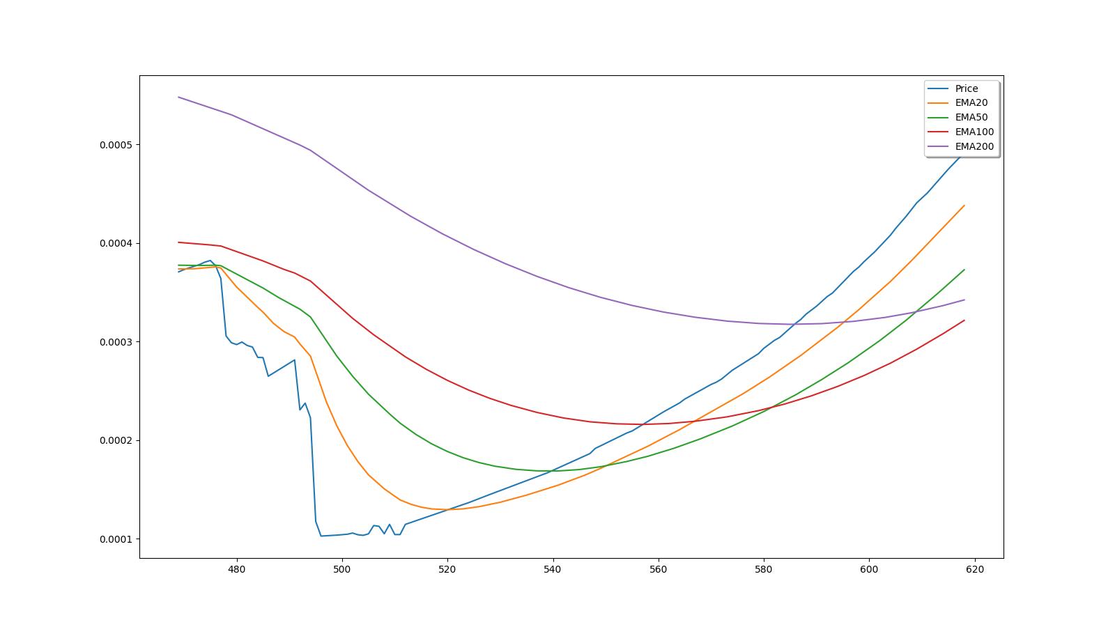 Leve Invest Exponential Moving Averages