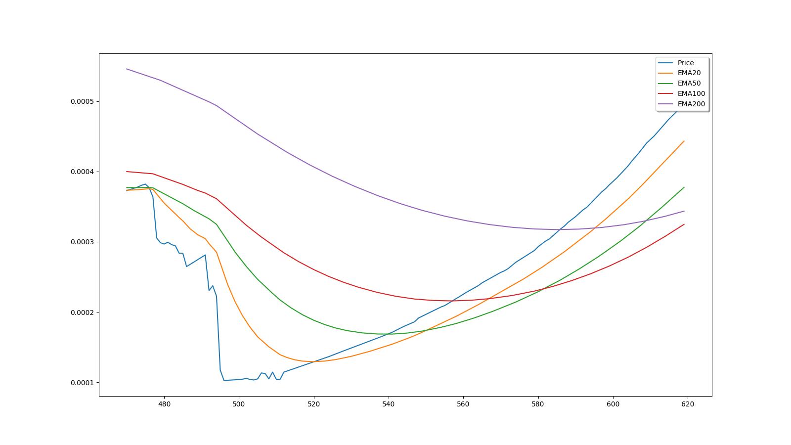 Leve Invest Exponential Moving Averages