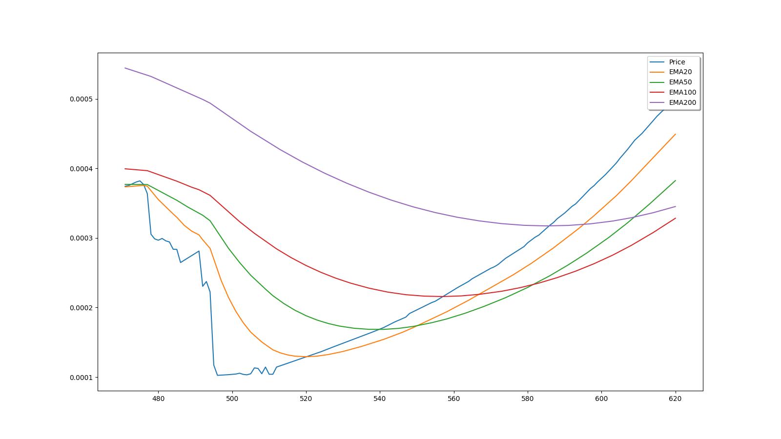 Leve Invest Exponential Moving Averages