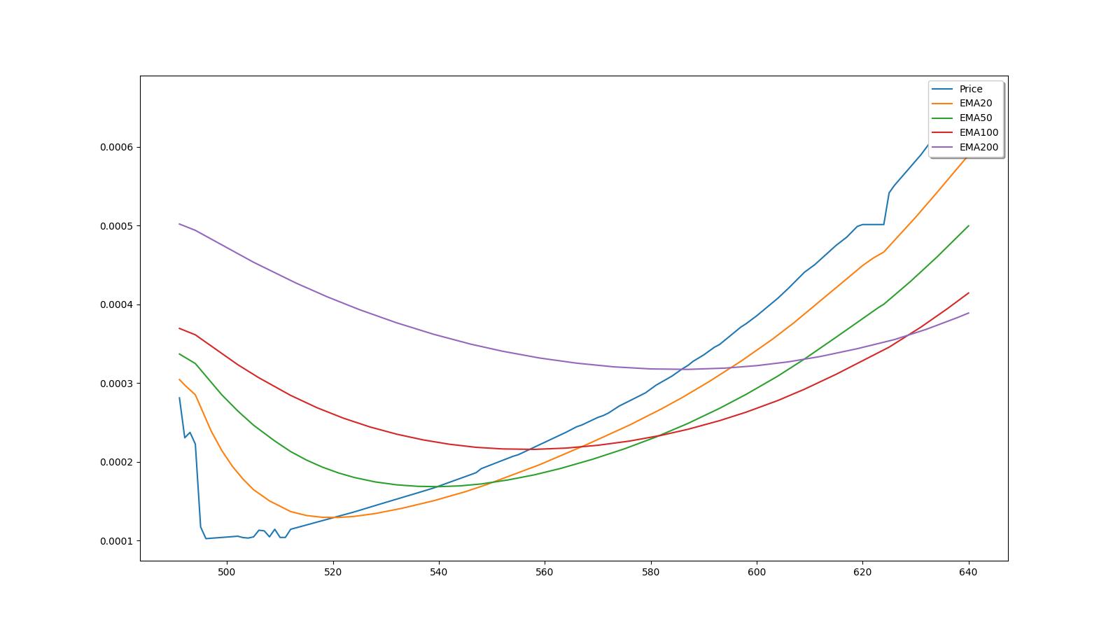 Leve Invest Exponential Moving Averages