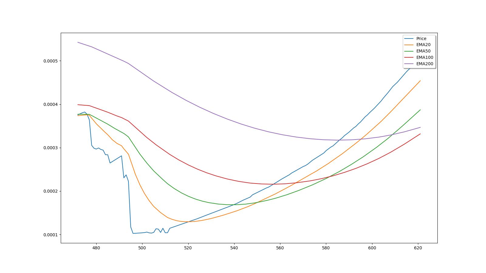 Leve Invest Exponential Moving Averages