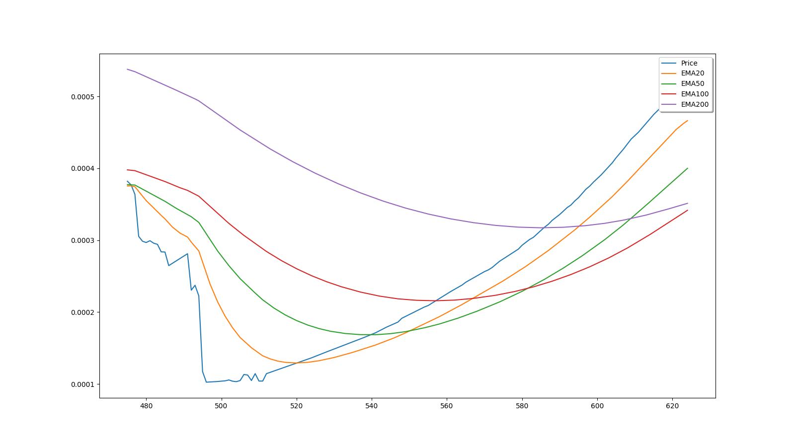 Leve Invest Exponential Moving Averages