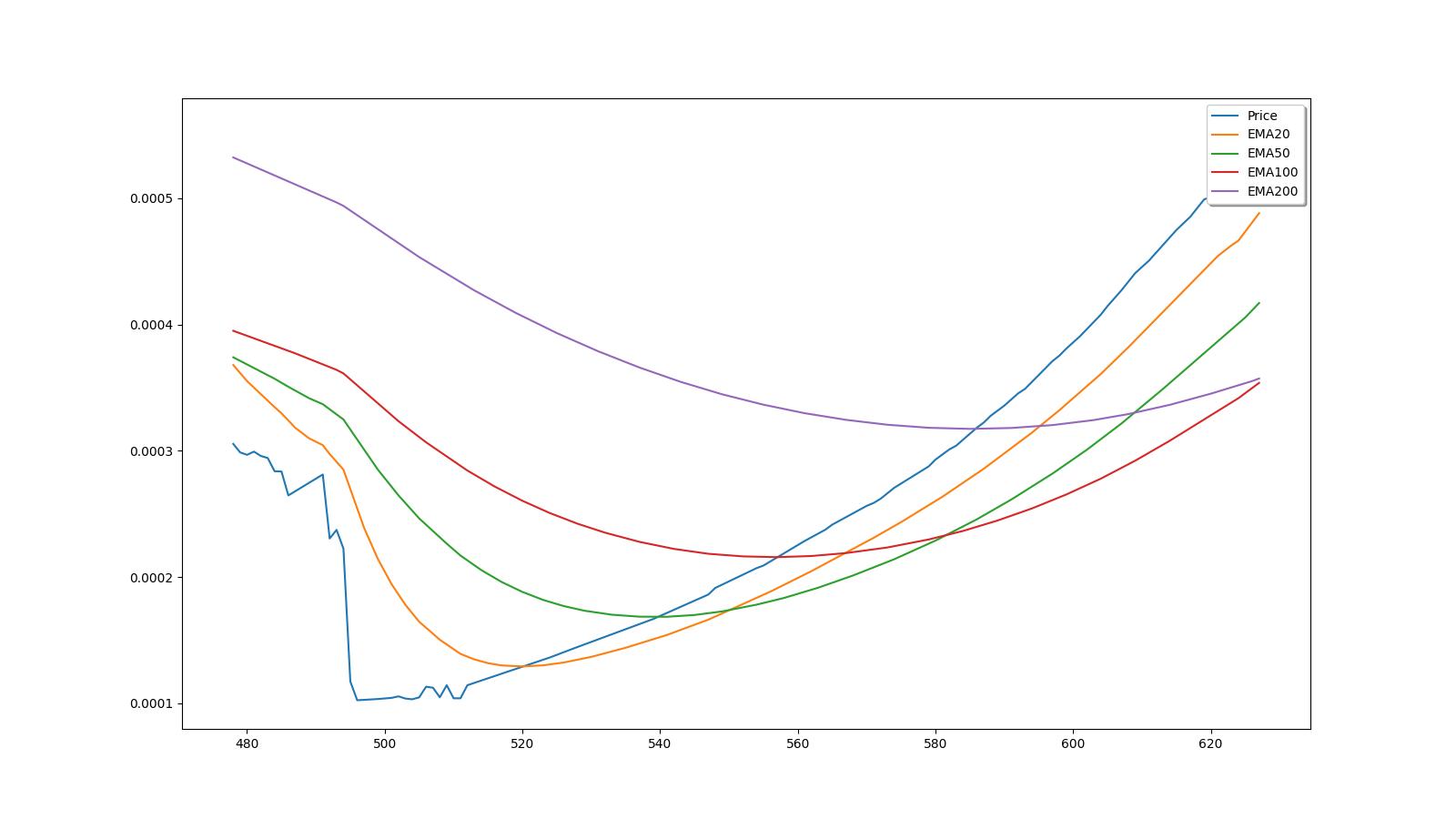 Leve Invest Exponential Moving Averages