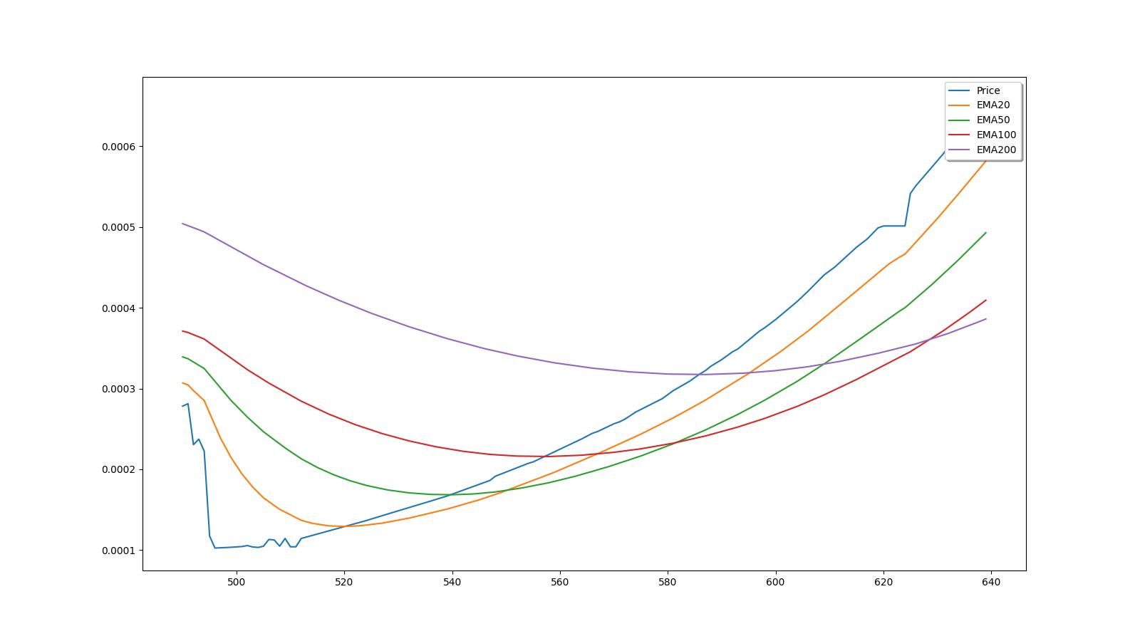 Leve Invest Exponential Moving Averages