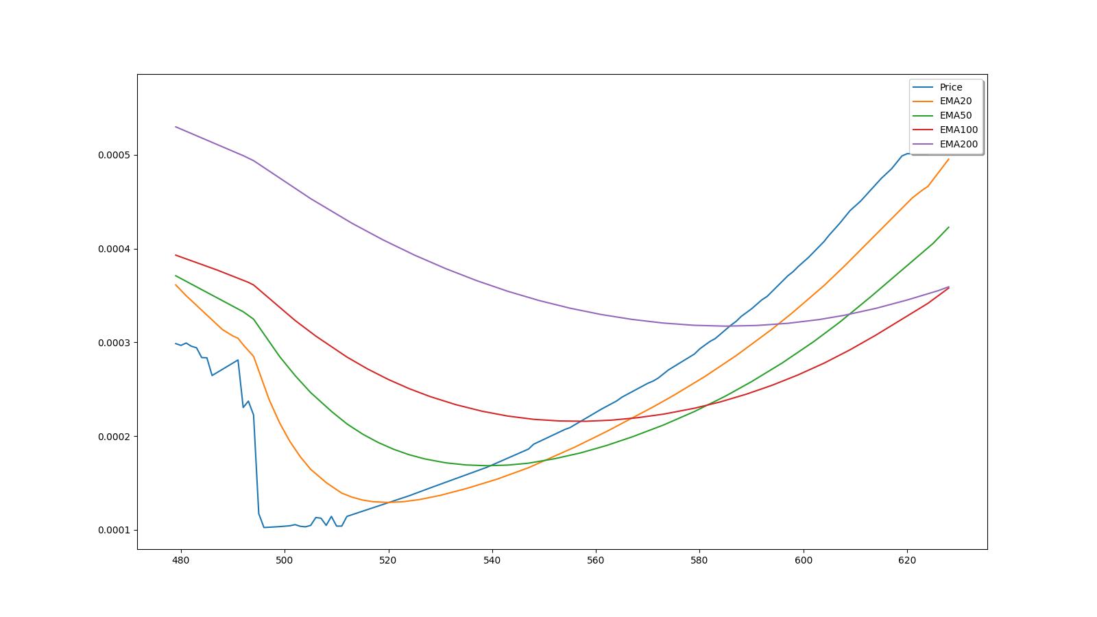 Leve Invest Exponential Moving Averages